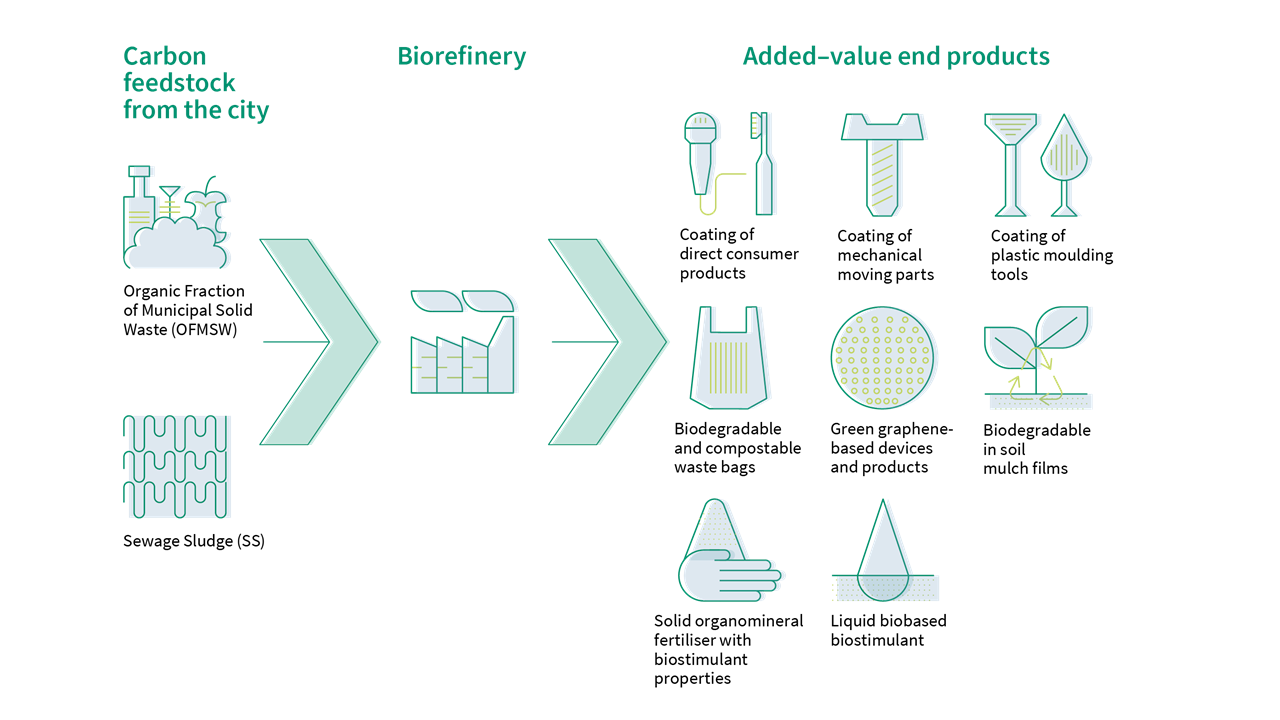 Beta Tech Center — CIRCULAR BIOCARBON: Turning urban waste streams into ...